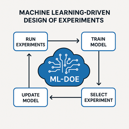Machine Learning–Driven Design of Experiments (ML-DOE): The Efficient ...