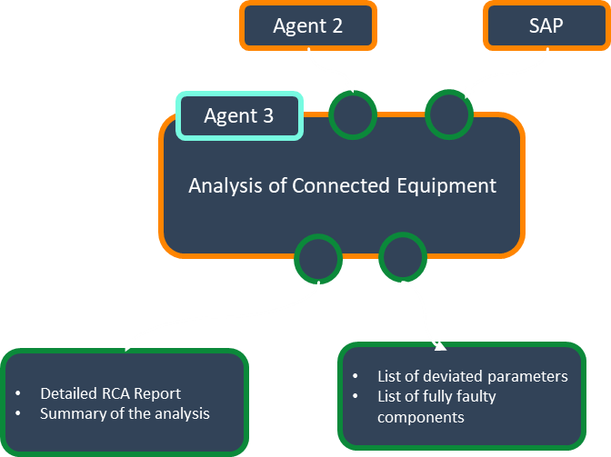 RCA using agentic AI