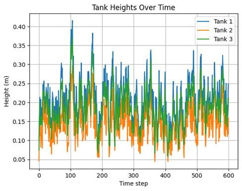 Bridging AI and Control: Surrogate Models for Dynamic Process Optimization
