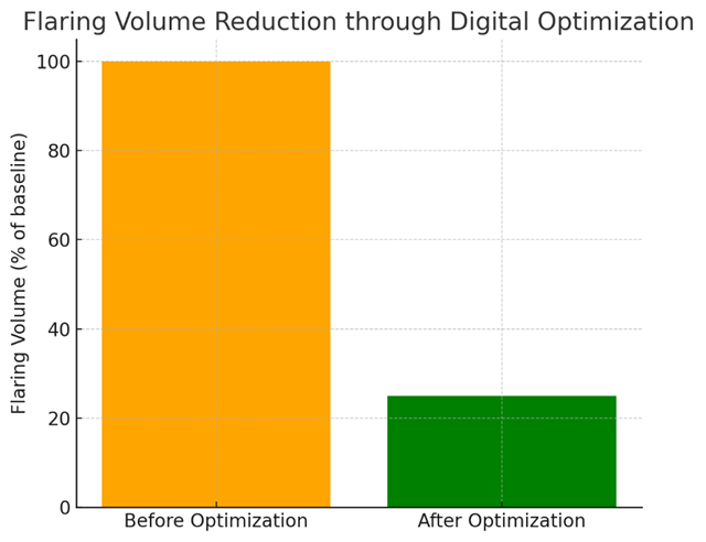 Towards Zero Gas Flaring: Digital Optimization of Industrial Gas Networks